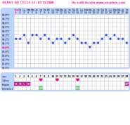 Exemples de courbes de température - enceinte.com